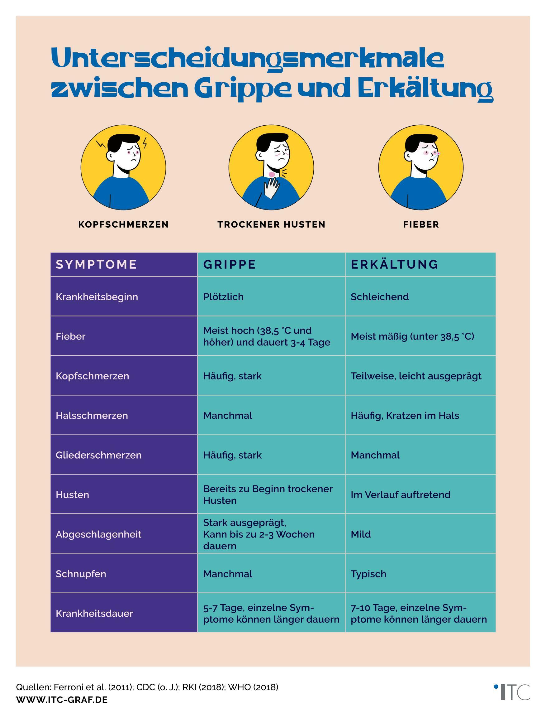 Erkältung Oder Grippe Wo Erkenne Ich Den Unterschied